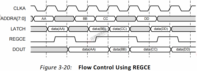 Xilinx IP 解析之 Block Memory Generator v8.4 ——01-手册重点解读（仅Native RAM） – 徐晓康的博客